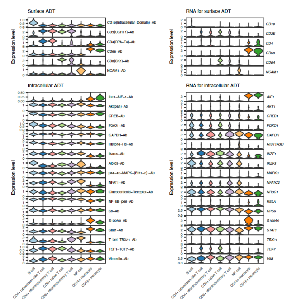 How Can InTraSeq Combine Transcriptome, Proteome & Intracellular Data?